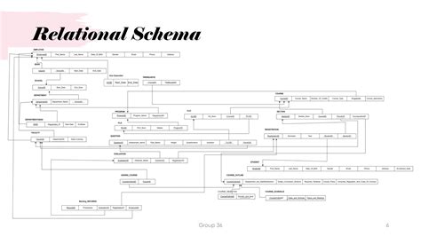 Database Course Project Presentation Spms Pdf Databases Computer Software And Applications