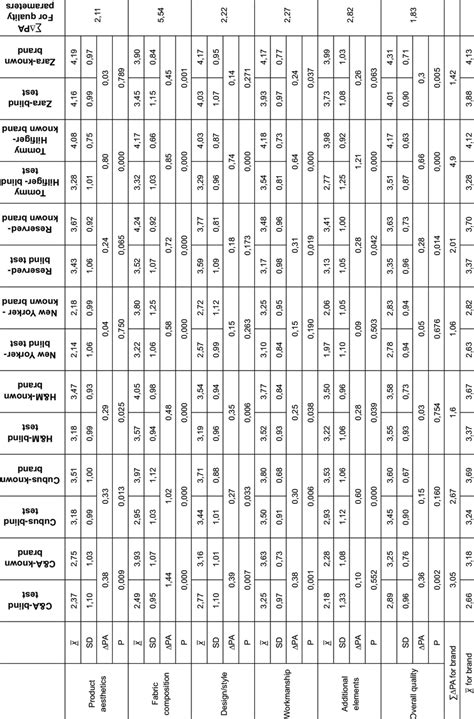 The Average Values And Standard Deviations Sds Of The Ratings