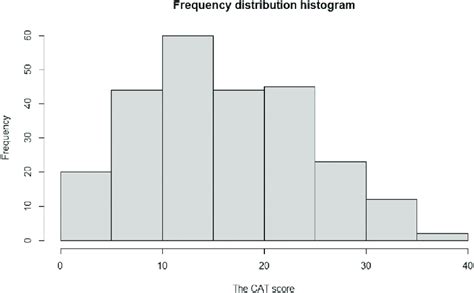 Frequency Distribution Histogram Of Cat Score N 250 Download