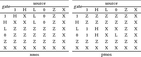 Table 1 From Parallel Optimization Of Transistor Level Circuits Using