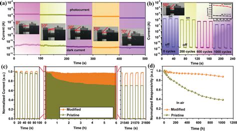 A The I T Logarithm Curves Of The Flexible Pds When Bent With Download Scientific Diagram