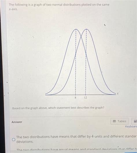 Solved The Following Is A Graph Of Two Normal Distributions