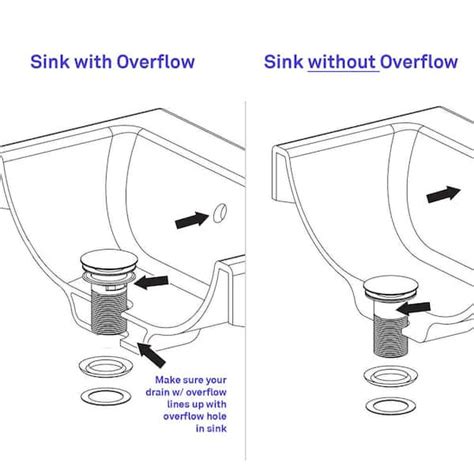 Diy Overflow Diagram