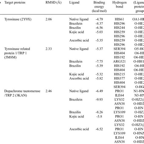 Rmsd Value Of Molecular Docking Validation Methodand Binding Energy Of