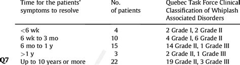 Time Taken For The Patients Symptoms To Resolve And Correlation With