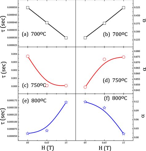 Variation In Relaxation Time τ And Relaxation Time Distribution Download Scientific Diagram