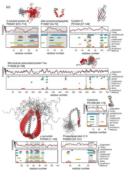 Applications Of Sequence Based Predictors