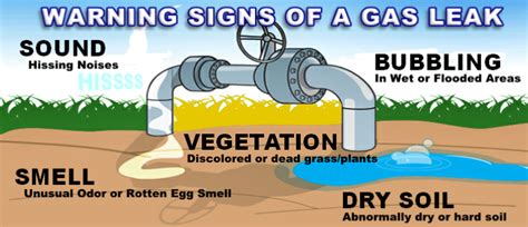 Natural Gas Leak