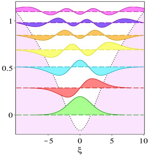 The One Dimensional Potential V V ξ 3 Dotted Line Creating A Download Scientific Diagram