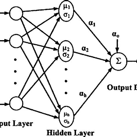 structure of gaussian rbf neural networks download scientific diagram