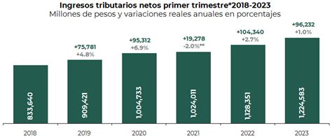 Recaudación Tributaria Se Desaceleró En Lo Que Va De 2023 Reveló