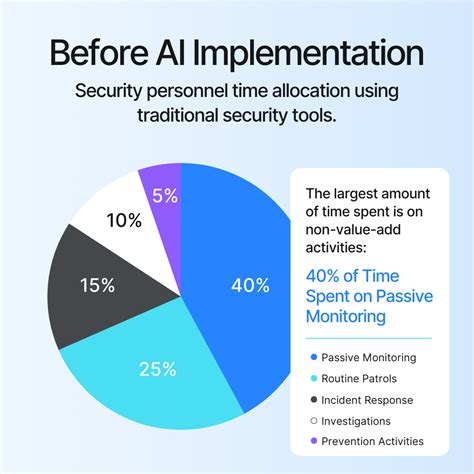 The Future Of Campus Security A Comprehensive Guide To Ai Powered Protection For Higher Education