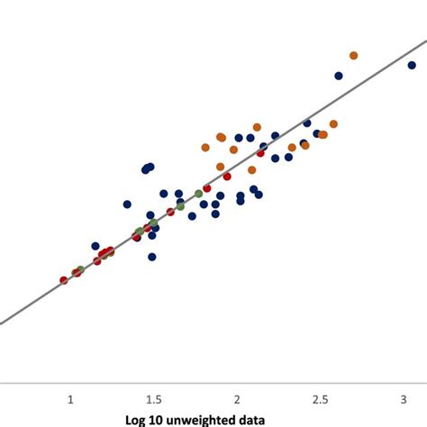 Correlation Between Weighted And Unweighted Data According To Age