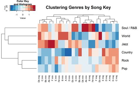 Analyzing The Harmonic Structure Of Music Modes Keys And Clustering