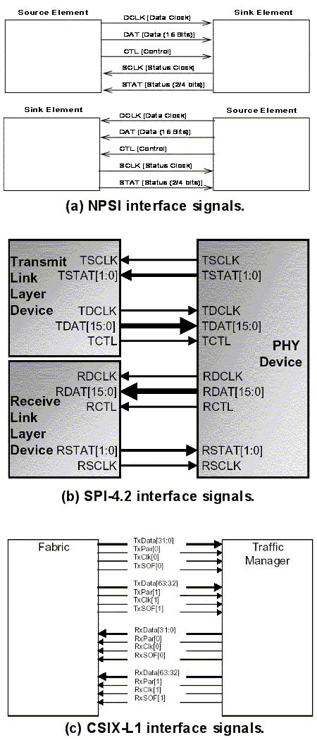 10 Gbits Switch Fabric Interface Shootout Ee Times