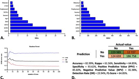 Top 10 Variable Importance Vimp Values For Predicting Polypharmacy In