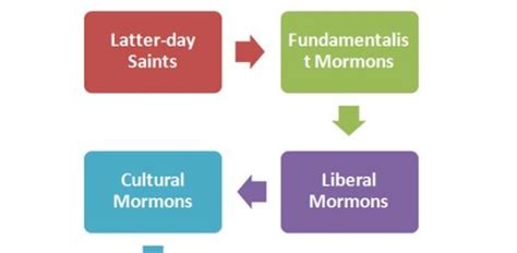 Religion Hierarchy Religious Catholic Buddhist Roman Hierarchy Etc