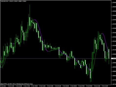 Jurik Moving Average Jma Free Mt4 Indicators Mq4 And Ex4 Best