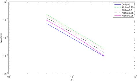 The Maximum Errors And Convergence Orders In Space Of Experiment 5 1 Download Scientific