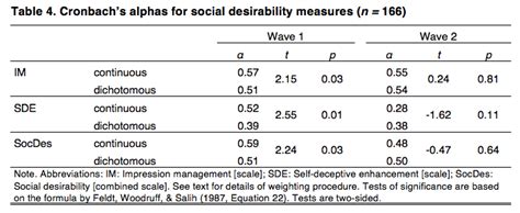 Comparing Continuous And Dichotomous Scoring Of Social Desirability