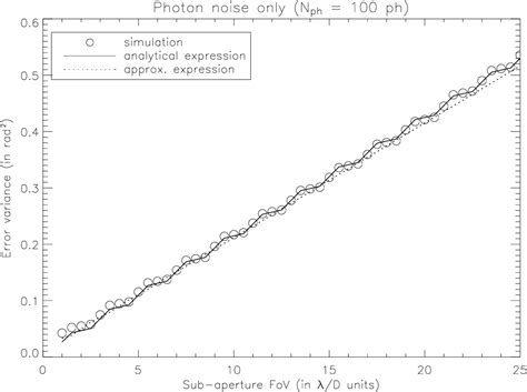 Figure 2 From Comparison Of Centroid Computation Algorithms In A Shackhartmann Sensor