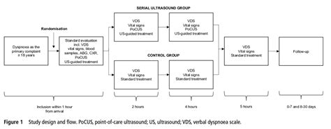 Serial Pocus For Ed Patients With Acute Dyspnea Is More Actually