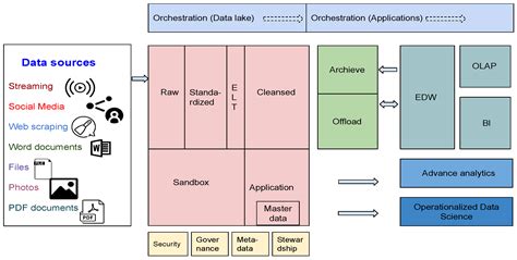 An Overview Of Data Warehouse And Data Lake In Modern Enterprise Data Management