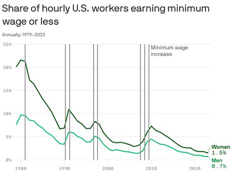The Last Federal Minimum Wage Increase Was 15 Years Ago