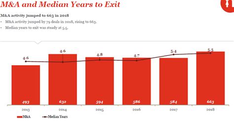 Growth Rounds Are The New Exit Blossom Street Ventures