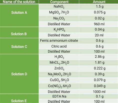 Blue Green 11 Bg 11 Medium Has Been Widely Reported As A Mainstream Medium For Microalgal