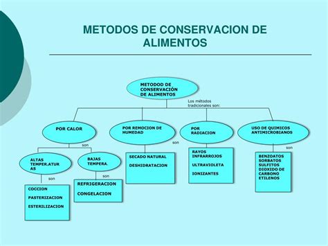 Ppt Conservacion De Los Alimentos Seh Lelha Ruedalimenhtm