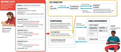 240513042 Storyverse Towards Co Authoring Dynamic Plot With Llm Based Character Simulation