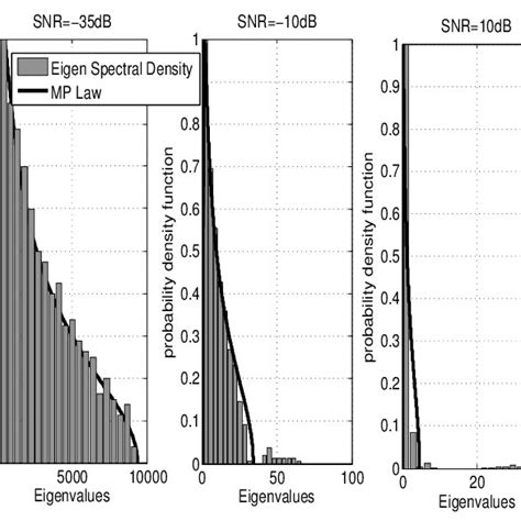 Eigen Spectral Density And Mp Law Download Scientific Diagram
