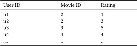 Table 1 From A Comprehensive Collaborative Filtering Approach Using