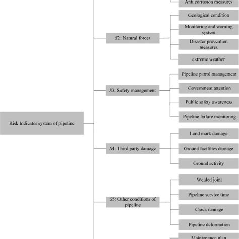 Risk Failure Indicator System Of Oil And Gas Pipeline Download