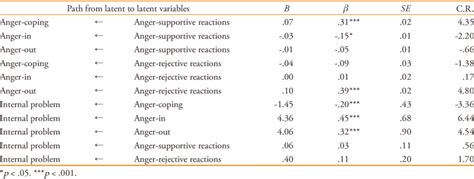 Path Coefficient For Research Model Download Table