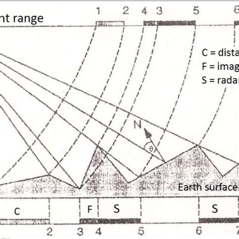 6 Geometric Distortions In Sar Images Download Scientific Diagram