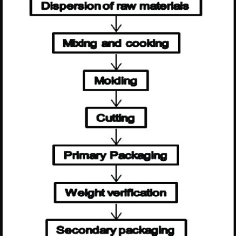 Candy Production Process Flowchart Download Scientific Diagram