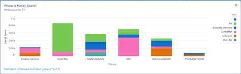 How White Space Analysis In Salesforce Drives New Opportunities