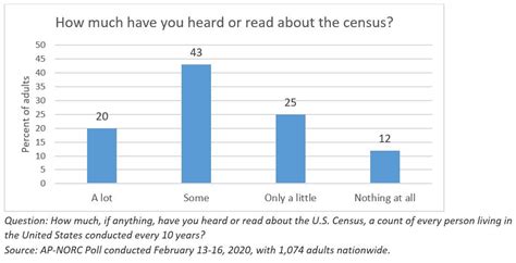 2020 Census Plans And Concerns Ap Norc