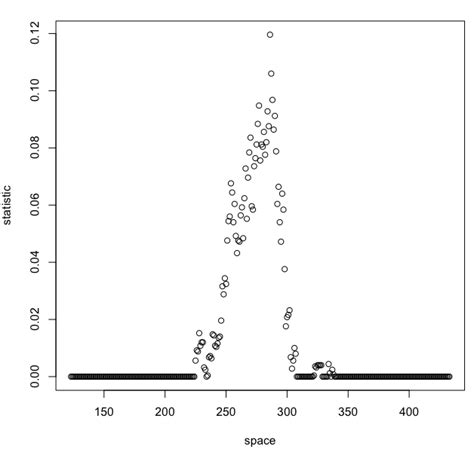 Distributions Testing If A Pattern Is Skewed Cross Validated