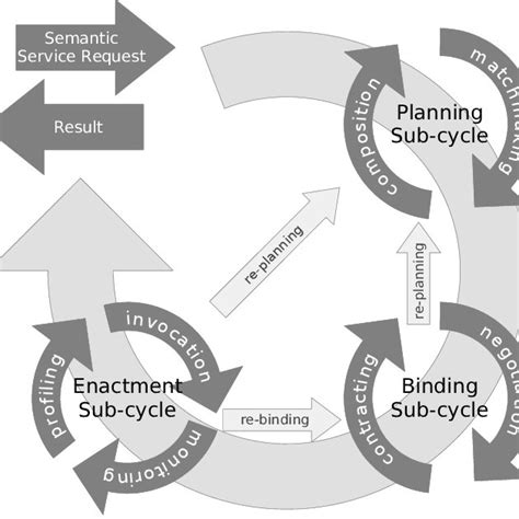 Service Delivery Life Cycle Download Scientific Diagram