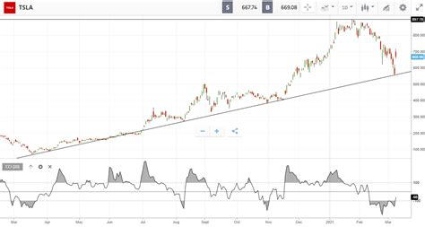 Analyse Technique Bourse Investir Avec Un Graphique Boursier