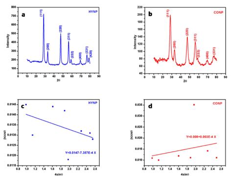 A Xrd Pattern For Hynpsb Xrd Pattern For Conps C W H Plot For