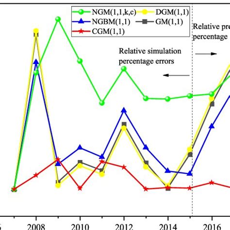 Percentage Error Of Five Models Download Scientific Diagram