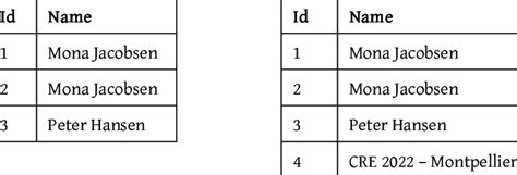 Simple Node Lists Of People A And People And Conferences B Download Scientific Diagram
