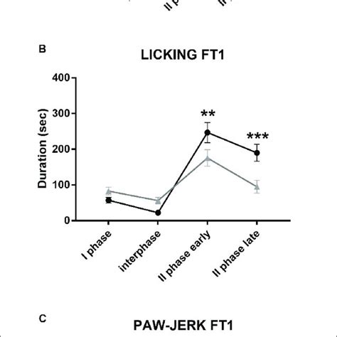 Formalin Test 1 Ft1 Differences Between Males And Females In Download Scientific Diagram