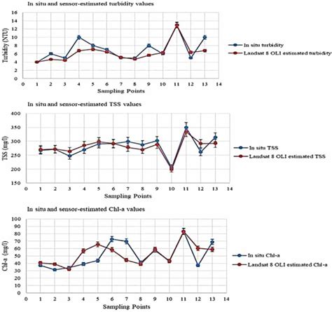 Turbidity Tss And Chl A Variations For Data Collected On 11122020 Download Scientific