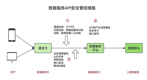 Api接口安全管控机制接口管控方式 Csdn博客