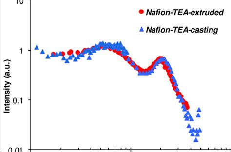 Sans Spectra Of Neutralized Nafion Tea Membrane Elaborated By Two Download Scientific Diagram